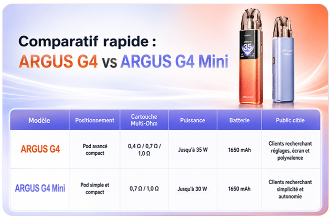 VOOPOO ARGUS G4 & G4 Mini : nouvelle cartouche Multi-Ohm - Grossiste Voopoo